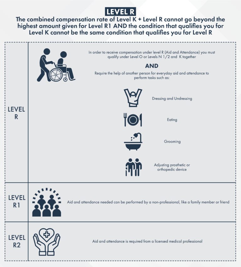 VA Special Monthly Compensation (SMC) Level R | CCK Law