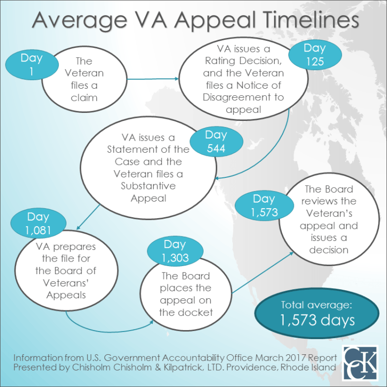 Priority Groups for VA Healthcare | CCK Law