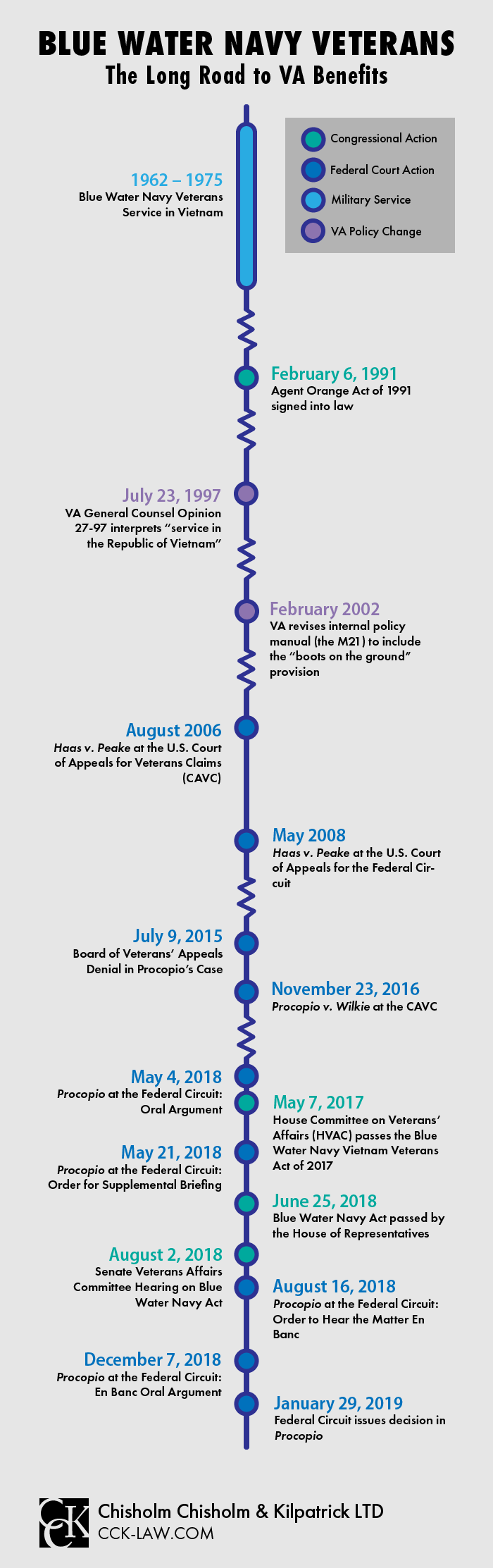 Blue Water Navy Veterans Timeline | CCK Law