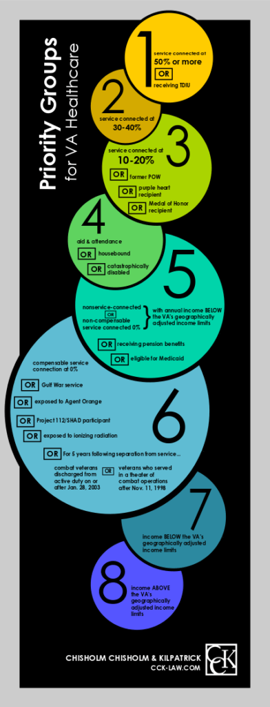 Priority Groups for VA Healthcare | CCK Law