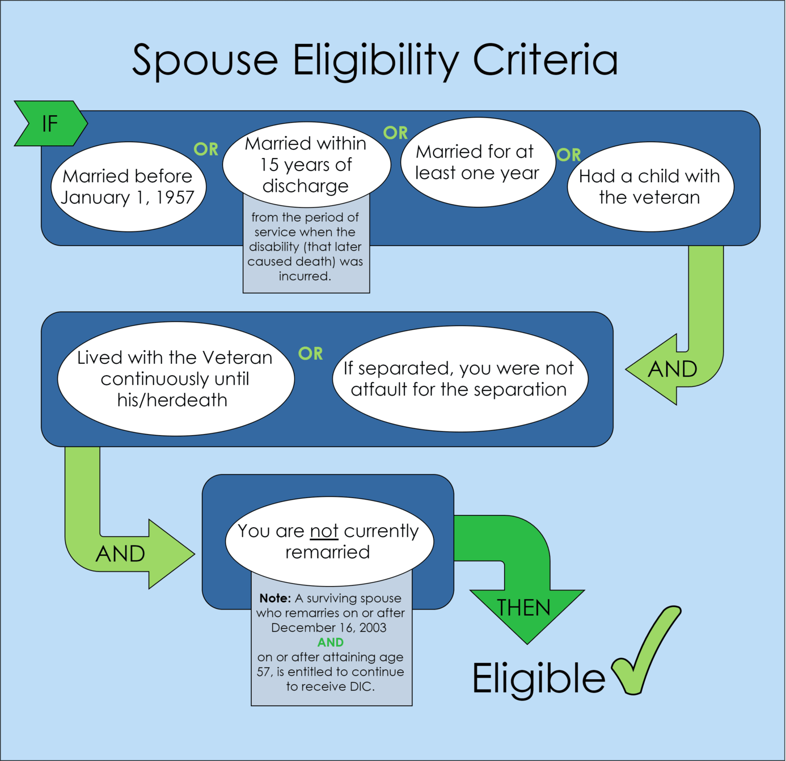 VA Benefits for Spouses of Disabled Veterans | CCK Law