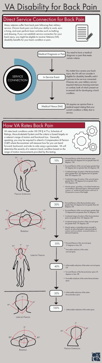 VA Disability Rating for Spinal Fusion Explained | CCK Law
