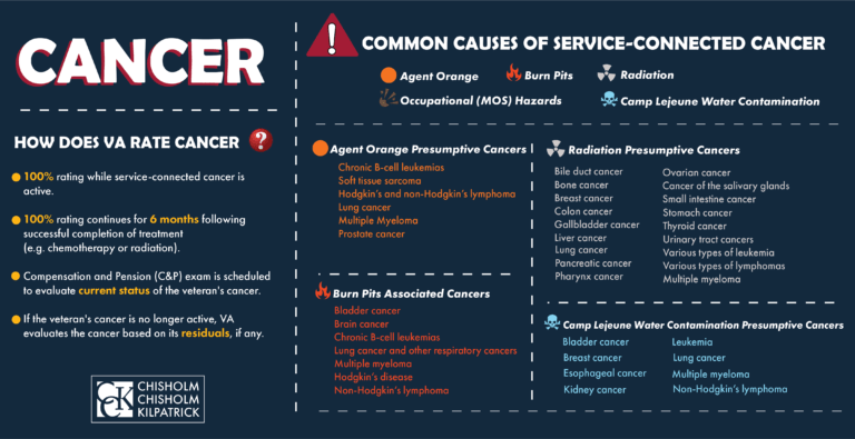Top 20 VA Disability Claims and Their Ratings | CCK Law