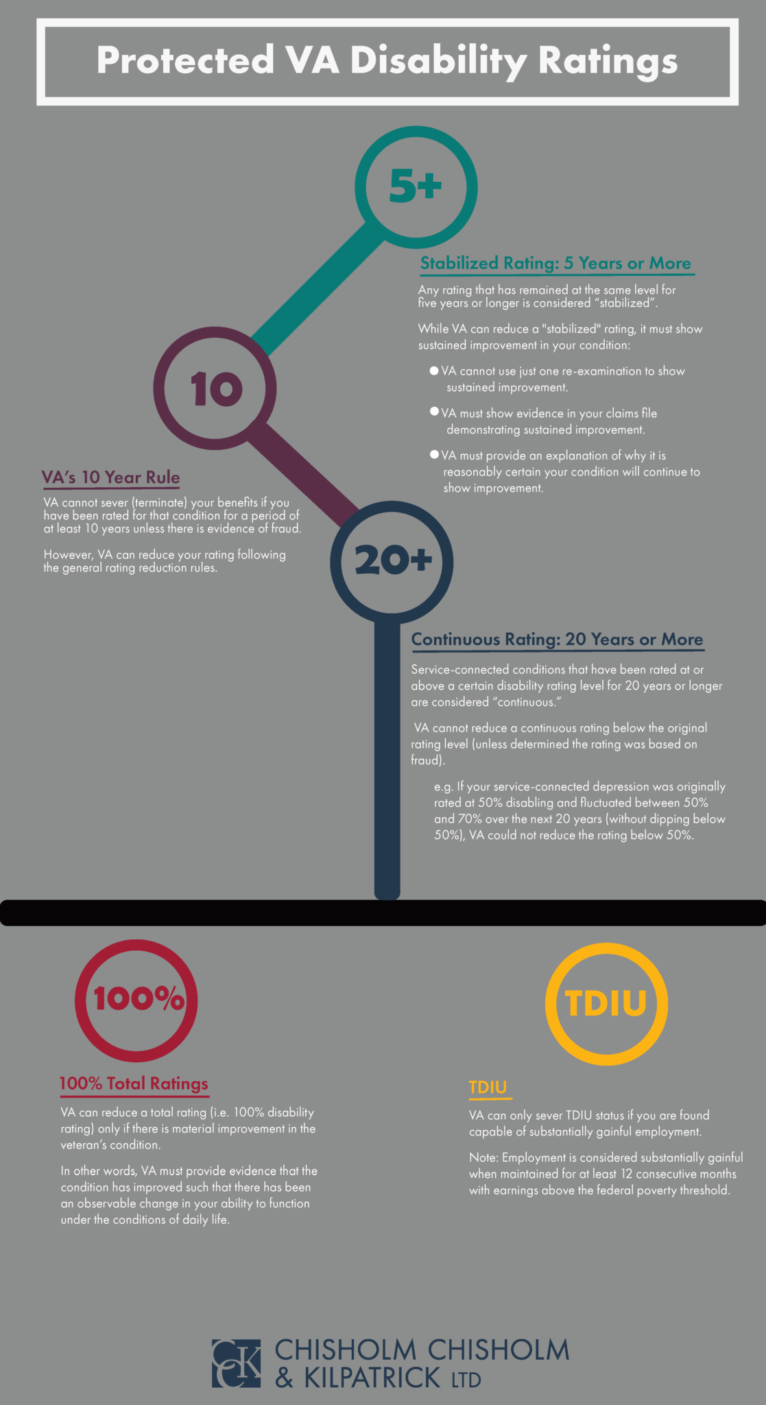 Protected VA Disability Ratings and When They Take Effect | CCK Law
