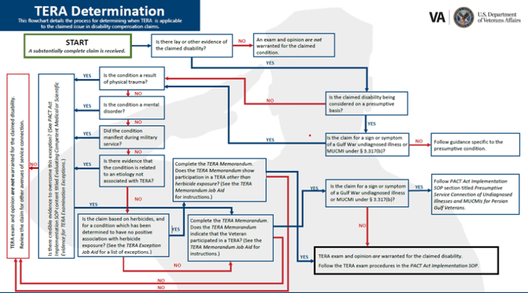 TERA VA Medical Opinions for PACT Act Claims | CCK Law