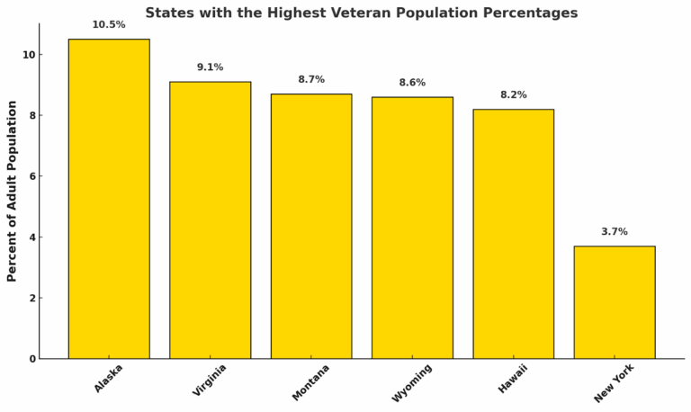 A study that considers the U.S. state disparity in veteran benefit support