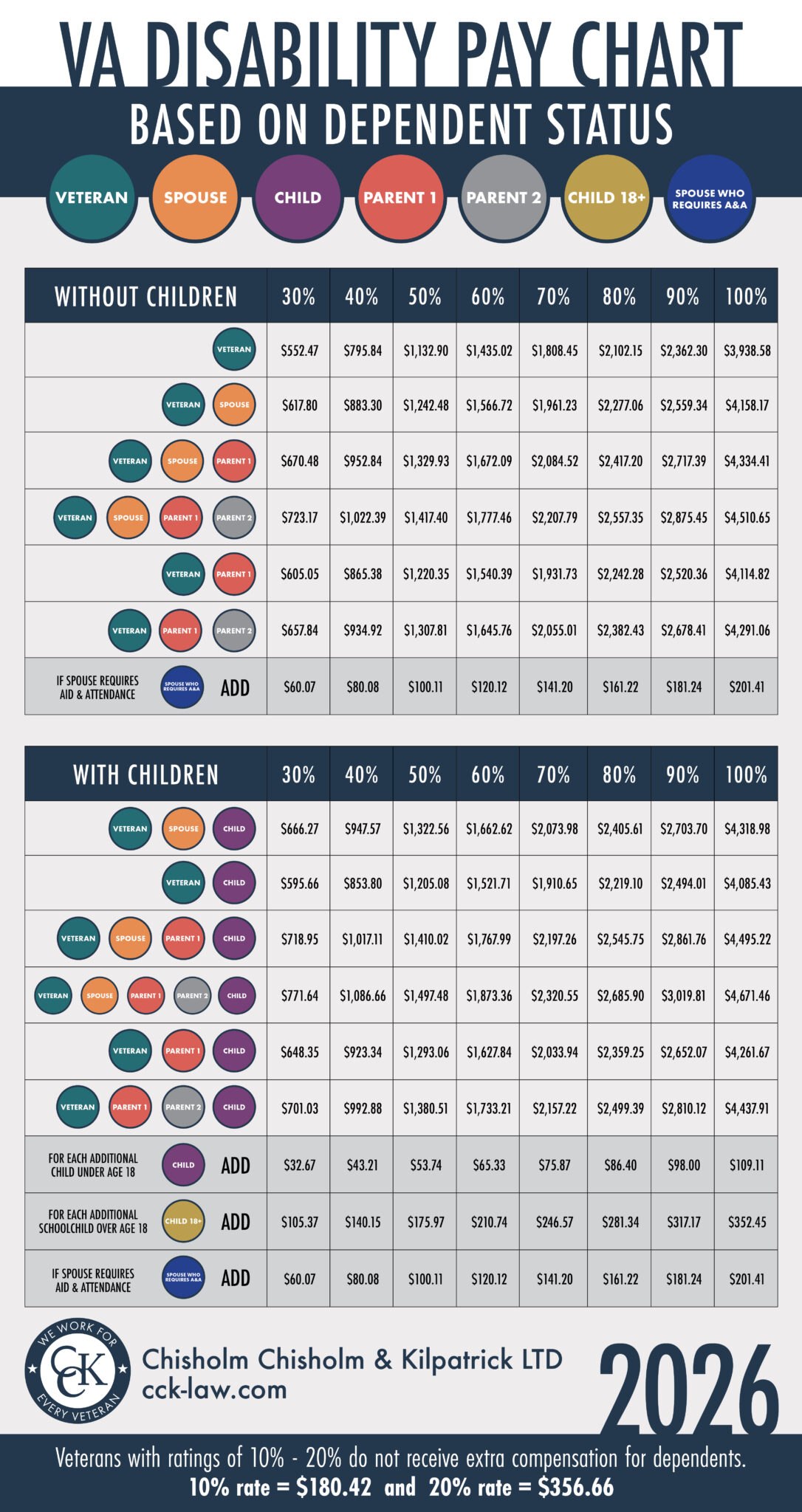 VA Disability Payment Schedule For 2026 CCK Law